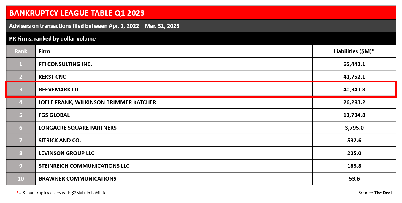 The Deal: Reevemark Ranked Top 3 Bankruptcy Advisor for Q1 2023 - Reevemark
